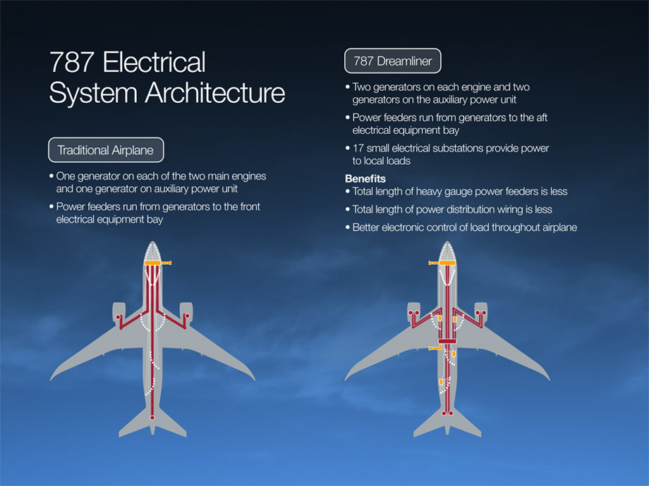 787 Electrical System - Boeing 787 Updates 787 Electrical System - Boeing 787 Updates
